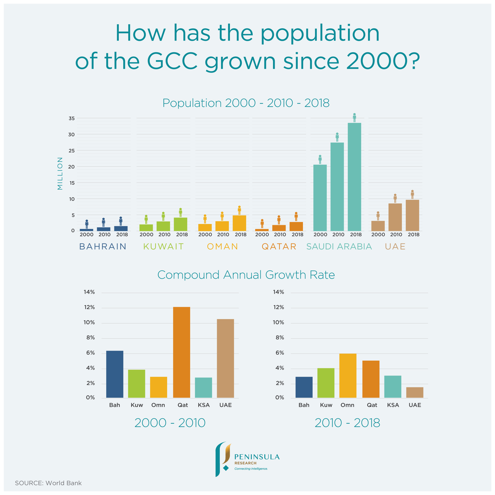 How has the population of the GCC grown since 2000? - Peninsula