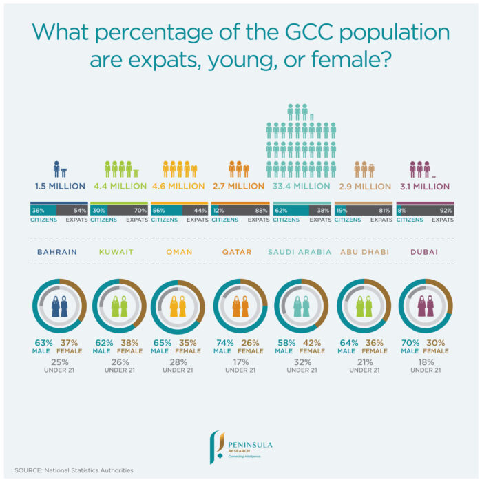 What percentage of the GCC population are expats? - Peninsula