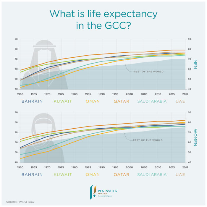 What is life expectancy in the GCC? - Peninsula