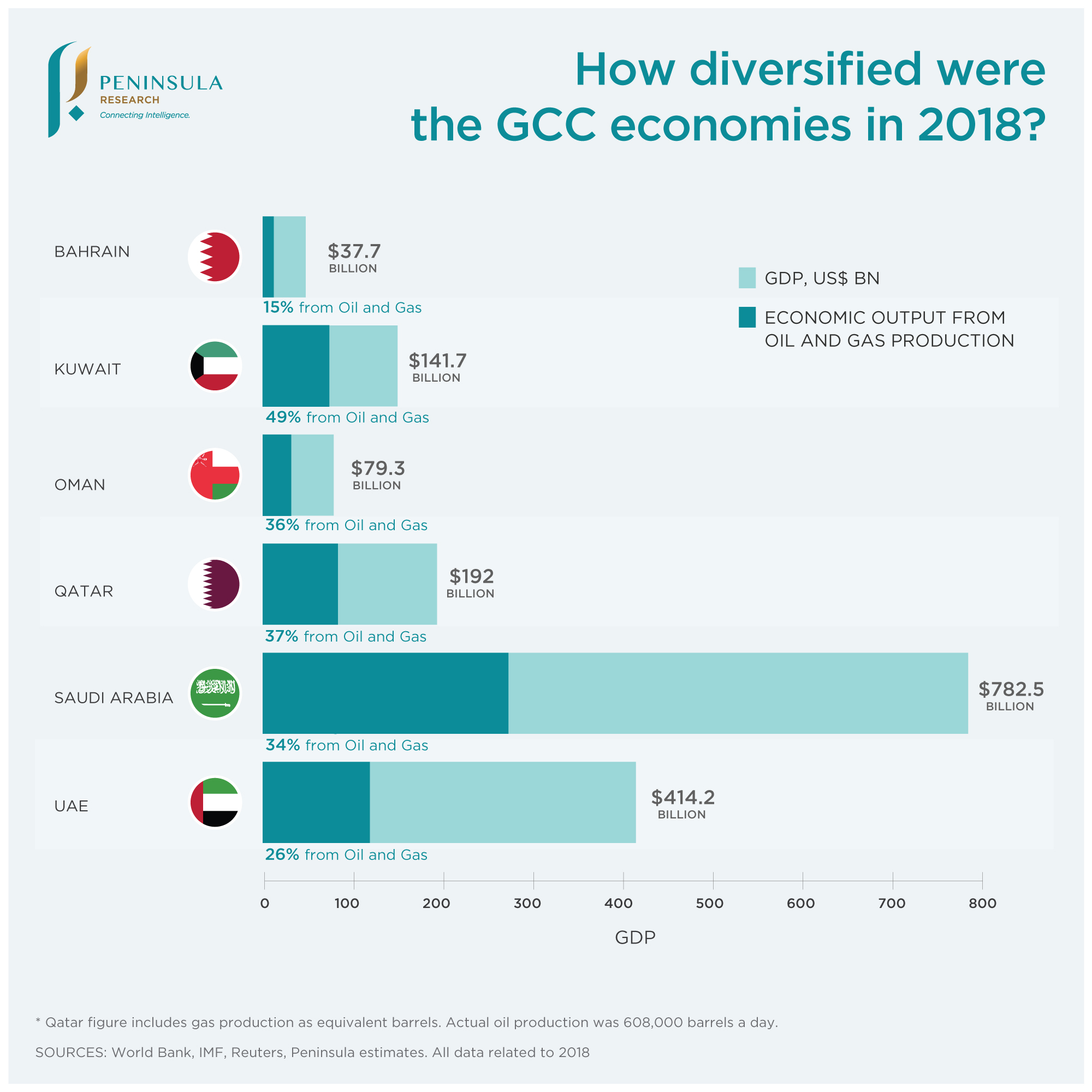How diversified were the GCC economies in 2018? - Peninsula