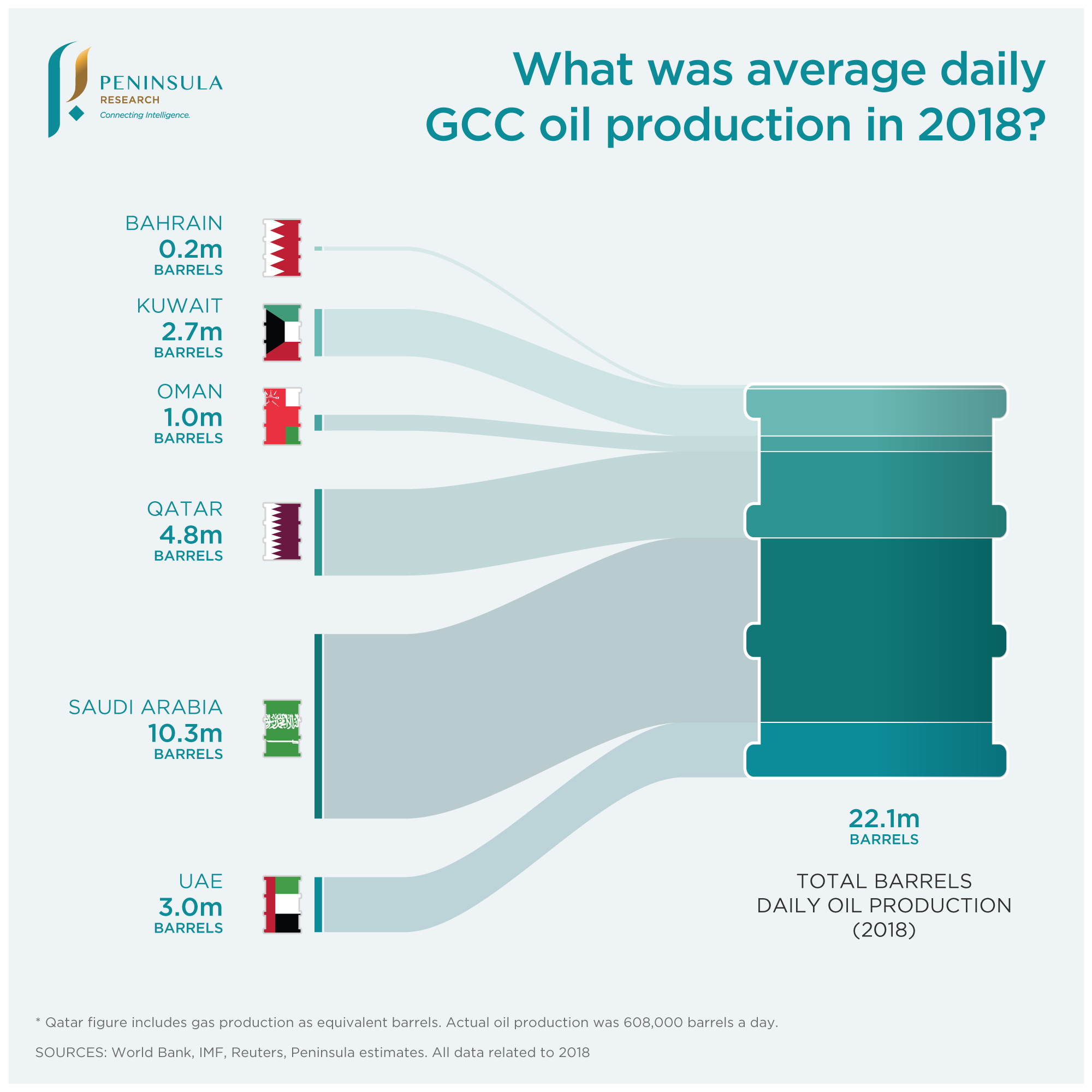 What was average daily GCC oil production in 2018? - Peninsula