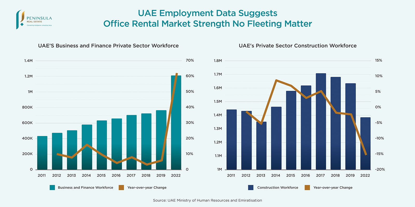 UAE employment data suggests office rental market strength no fleeting ...